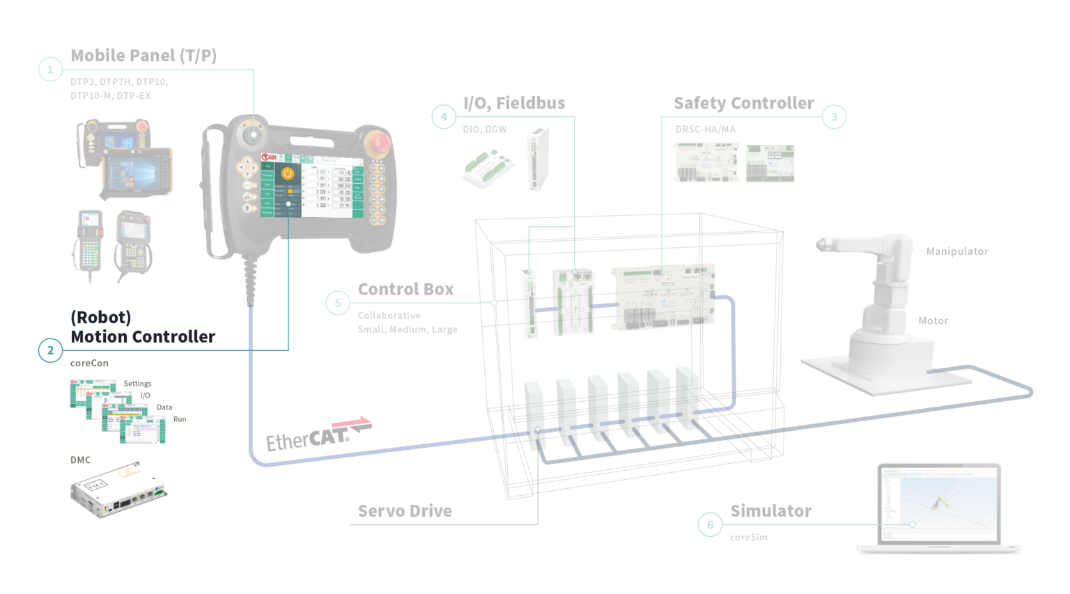 로봇 모션 컨트롤러(Robot Motion Controller) | 제품소개 | 다인큐브 | DAINCUBE