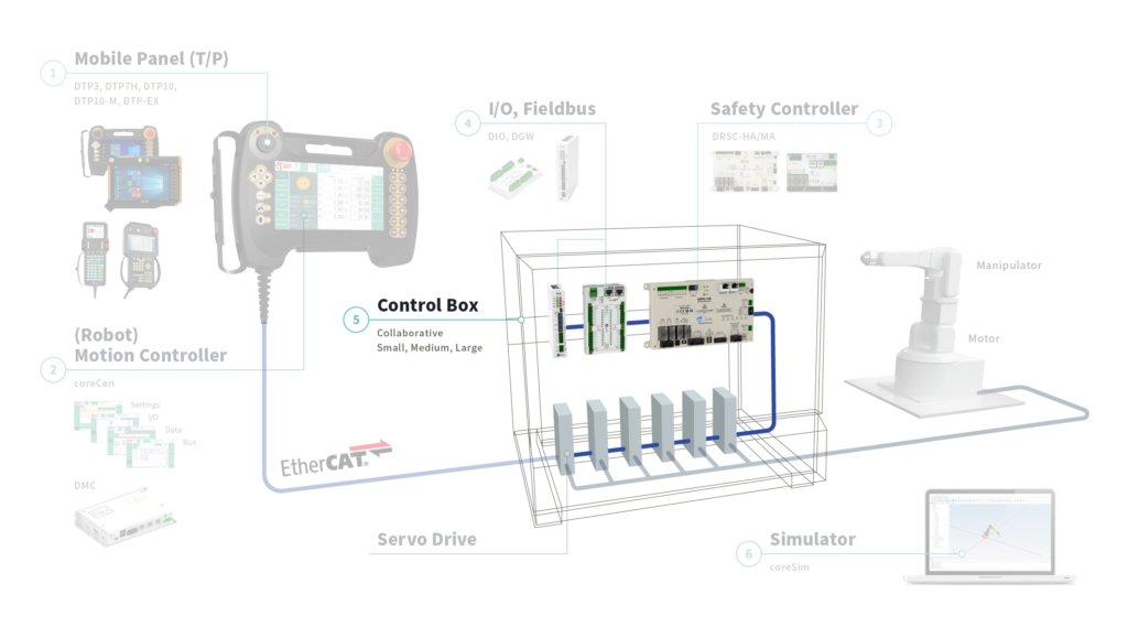 Control Box | Product | DAINCUBE